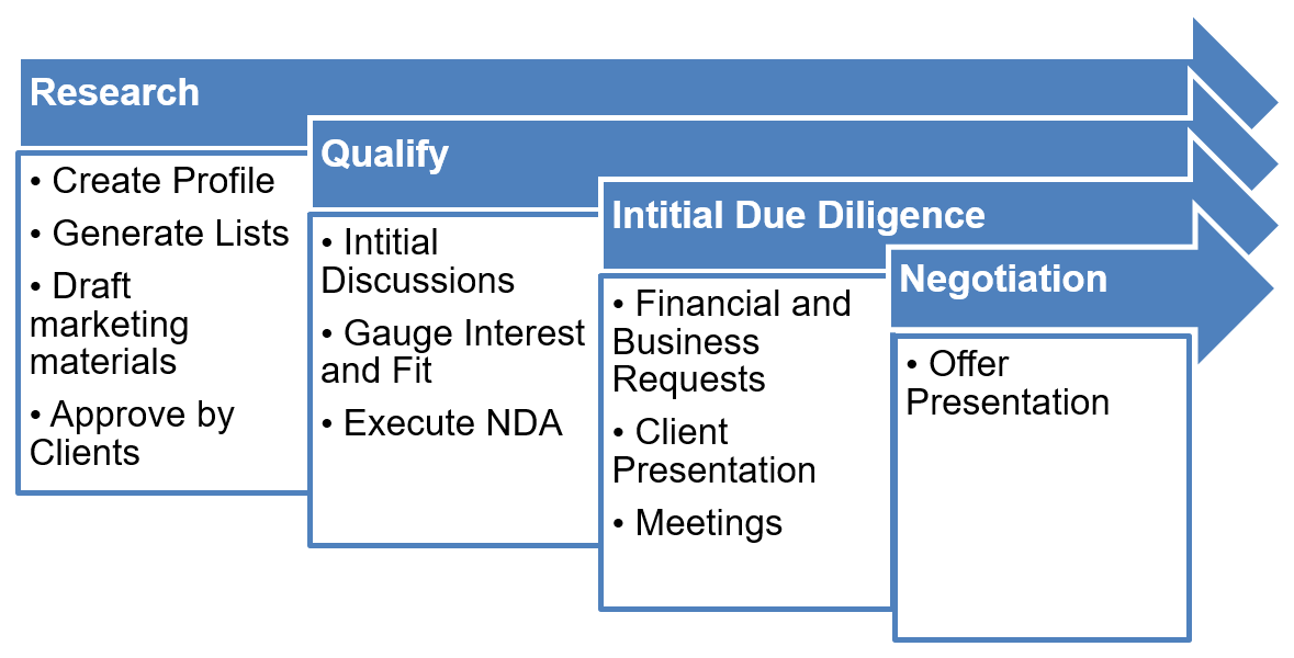Spotlight: Buy-Side Advisory – SealedBid Marketing